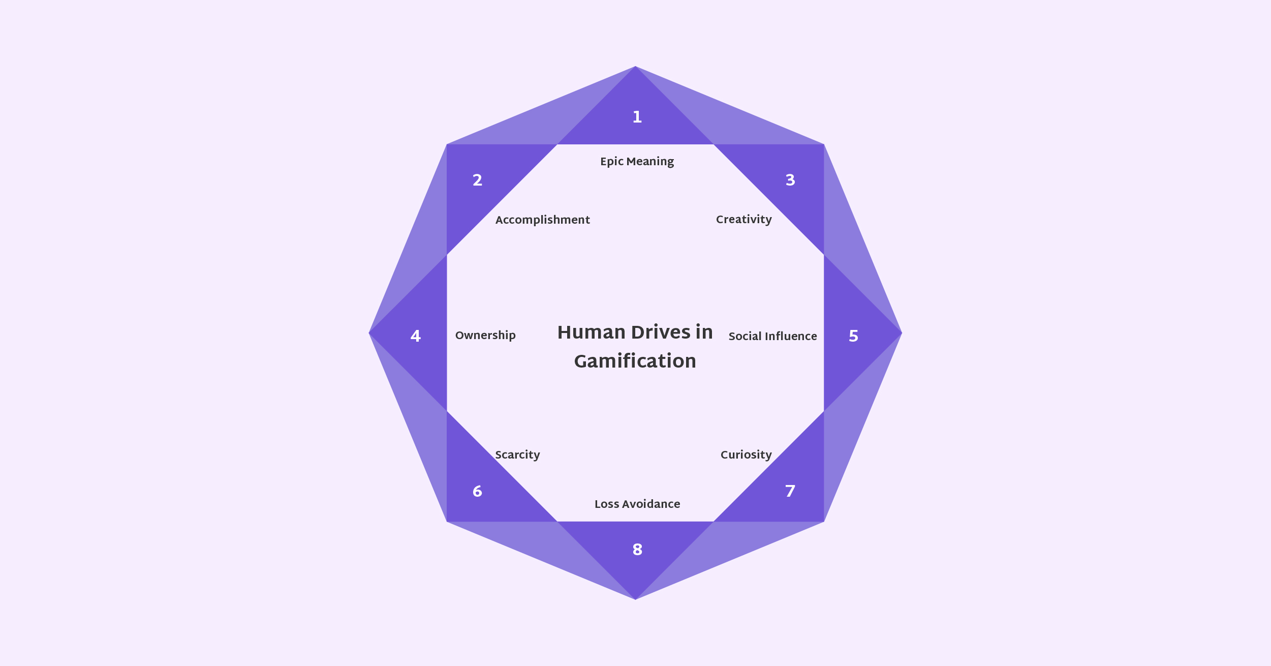 8 Core Human Drives in Gamification